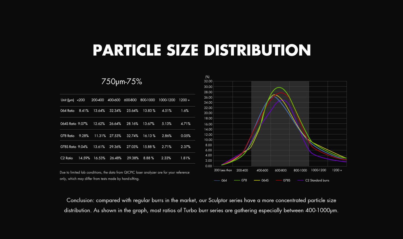 Timemore Sculptor Electric Coffee Brew Grinder 078s/078/064s All Purpose Black & White